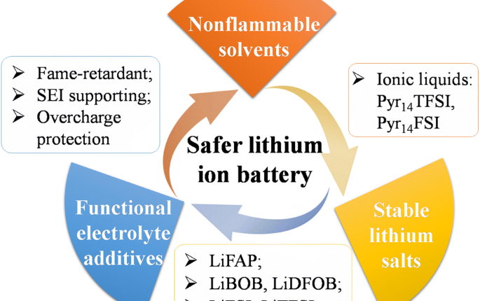 Cheat sheet: what you need to know about lithium-ion batteries and fire ...