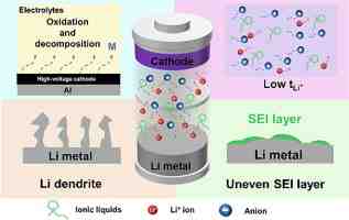 Researchers invent new hybrid electrolyte for high-performance Li-ion ...